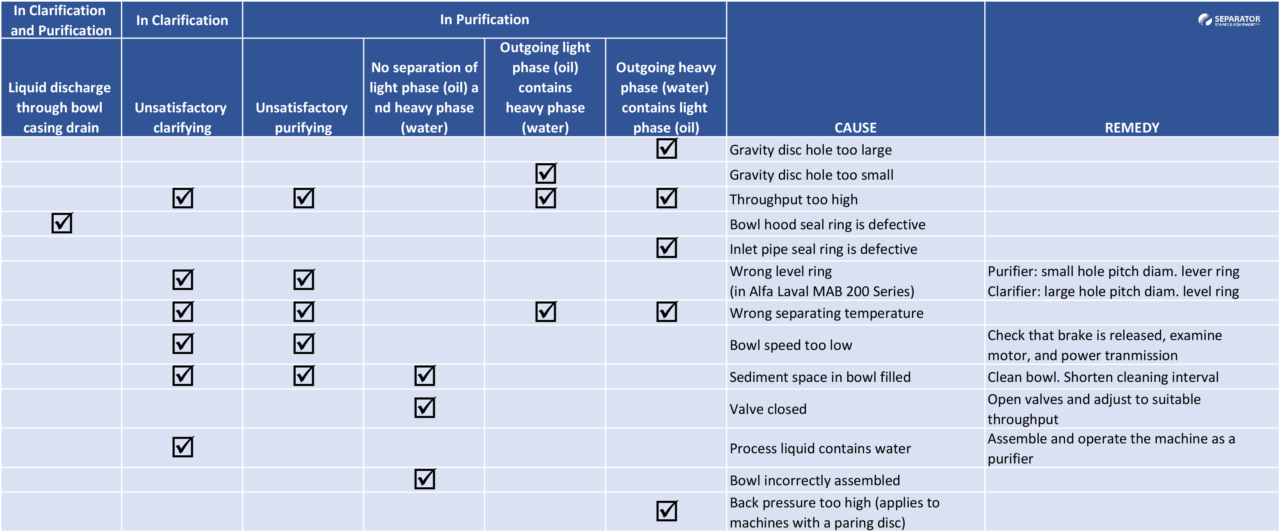 How does an Alfa Laval MAB Centrifuge work? - Separator Spares & Equipment