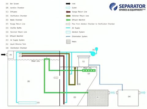 Marine Sewage Treatment Plant Comprehensive Guide - Separator Spares ...