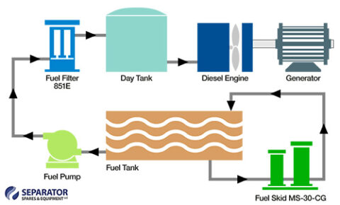 Diesel Fuel Filtration Solutions for Marine, Power Generation, and ...